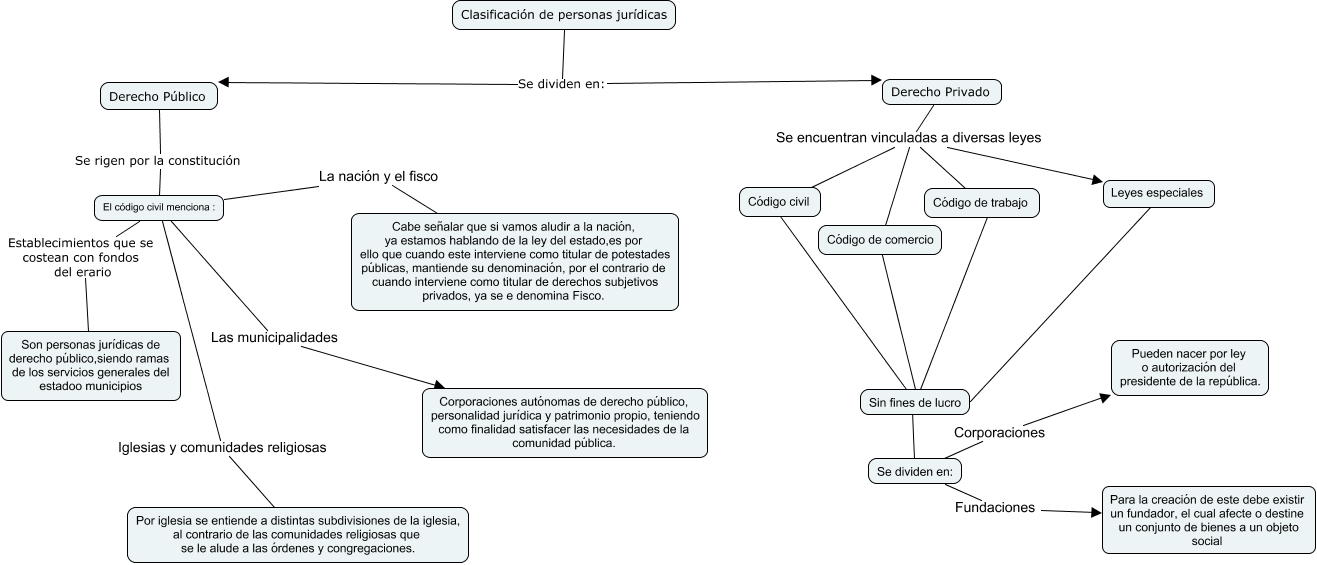 Cmap Cuadro conceptual